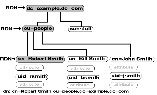 Chapter 2 LDAP Concepts & Overview Chapter 2 LDAP Concepts & Overview