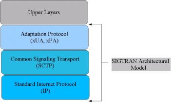 Telecom Engineer Work: sigtran